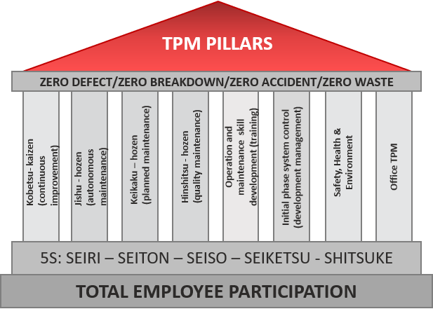 Total Productive Maintenance (TPM): qué es e implementación