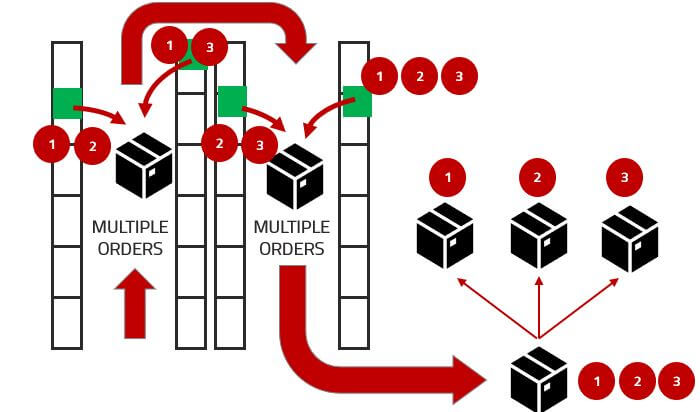 Picking: Qué es, tipos y cómo optimizarlo en el almacén