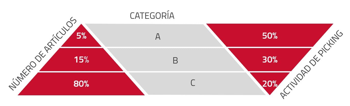 Método de clasificación ABC: qué es y cómo optimizar el inventario