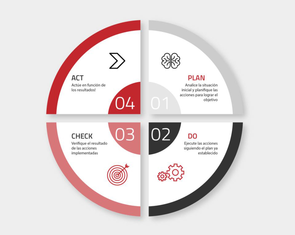 Ciclo PDCA: qué es y cómo aplicar esta herramienta Lean para mejorar ...