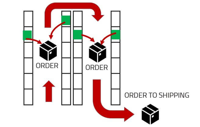 Picking: Qué es, tipos y cómo optimizarlo en el almacén