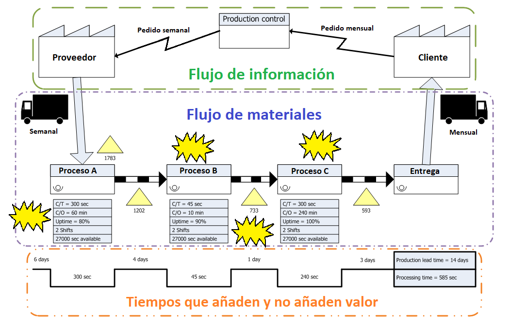 ¿Qué es Value Stream Mapping (VSM) y cómo puede mejorar sus procesos?
