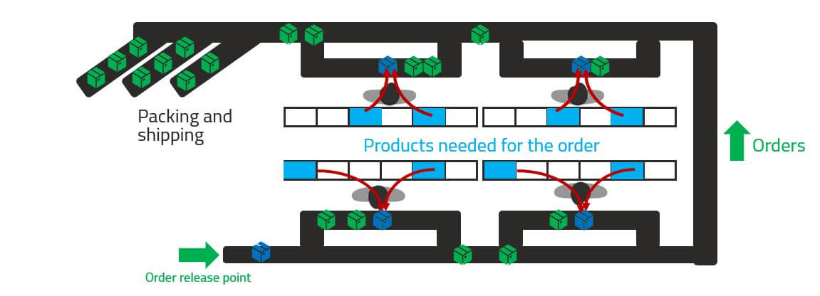 Picking: Qué es, tipos y cómo optimizarlo en el almacén